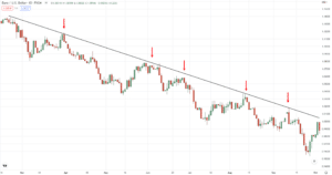 How To Trade Different Types Of Trend Lines (Ultimate Guide ...