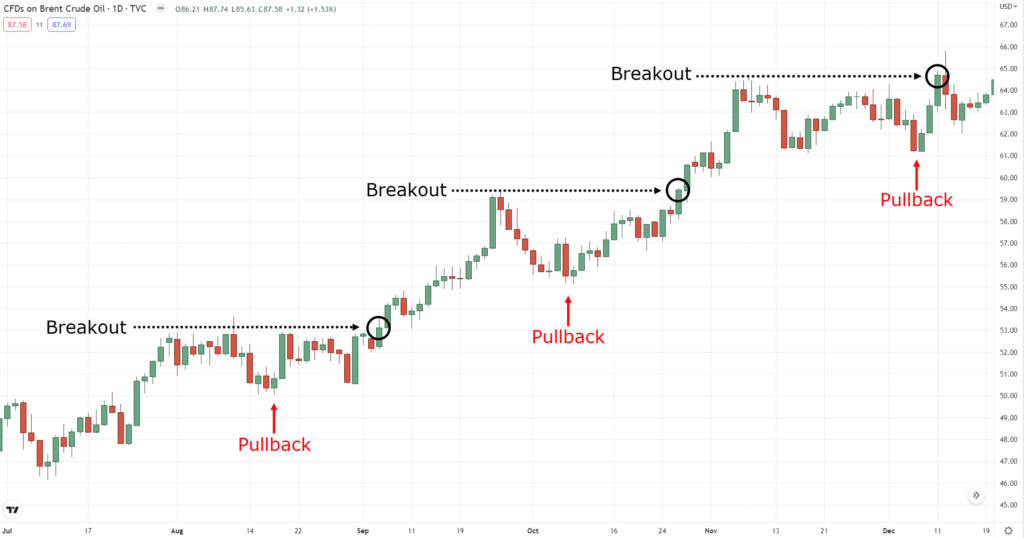 How To Trade Different Types Of Trend Lines (Ultimate Guide ...