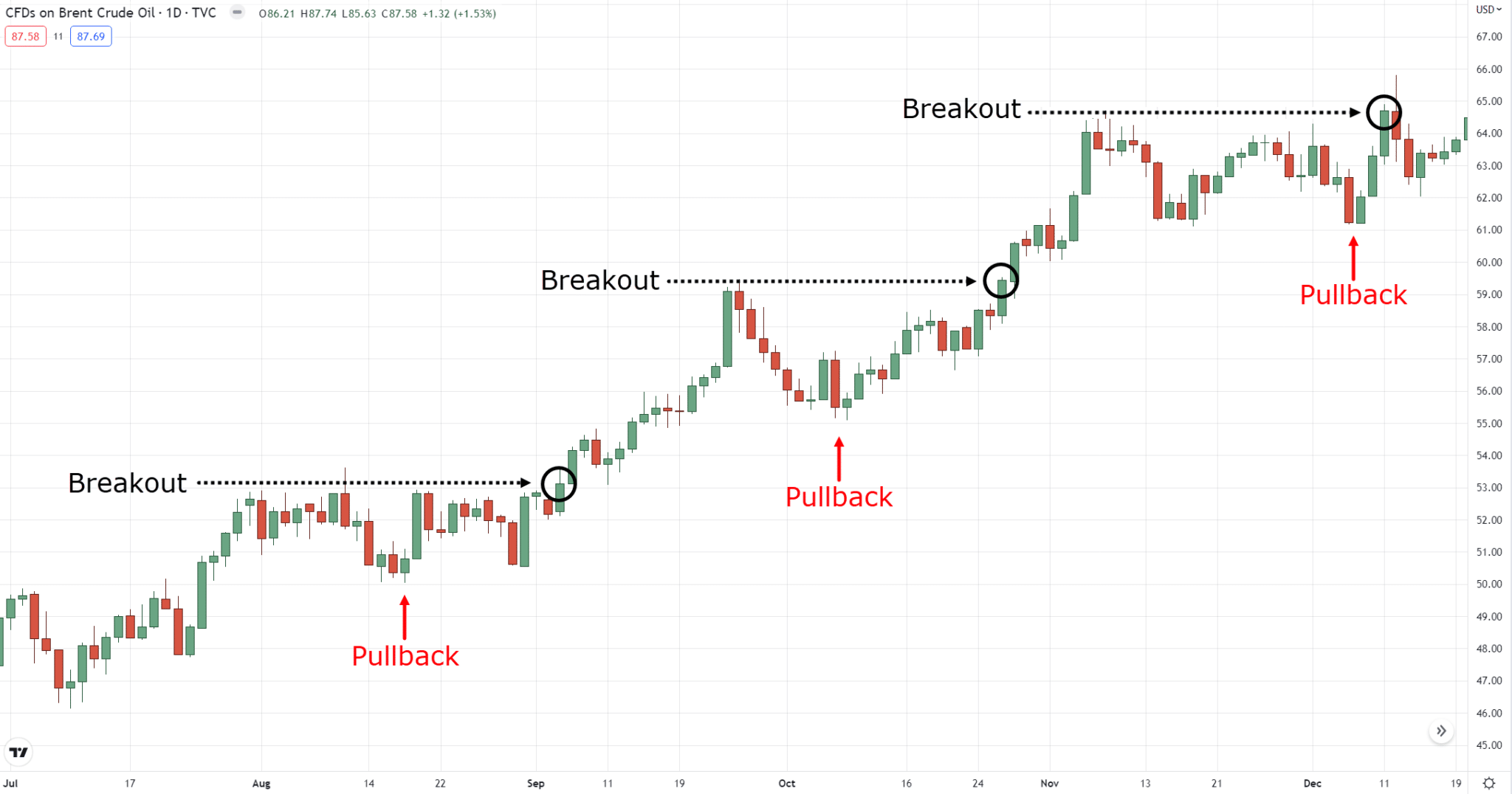 How To Trade Different Types Of Trend Lines (Ultimate Guide ...