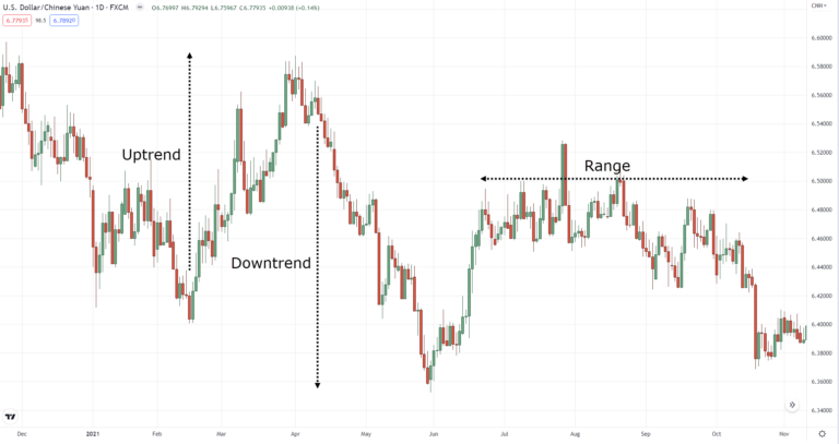 How To Trade Different Types Of Trend Lines (Ultimate Guide ...