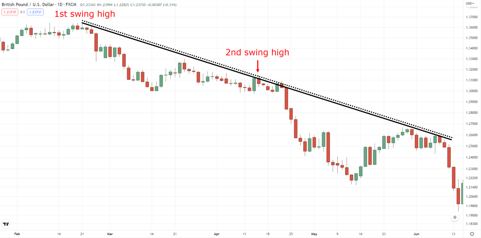 How To Trade Different Types Of Trend Lines (Ultimate Guide ...