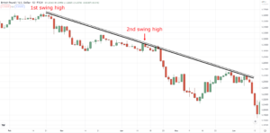 How To Trade Different Types Of Trend Lines (Ultimate Guide ...