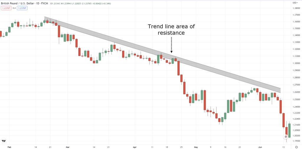 How To Trade Different Types Of Trend Lines (Ultimate Guide ...