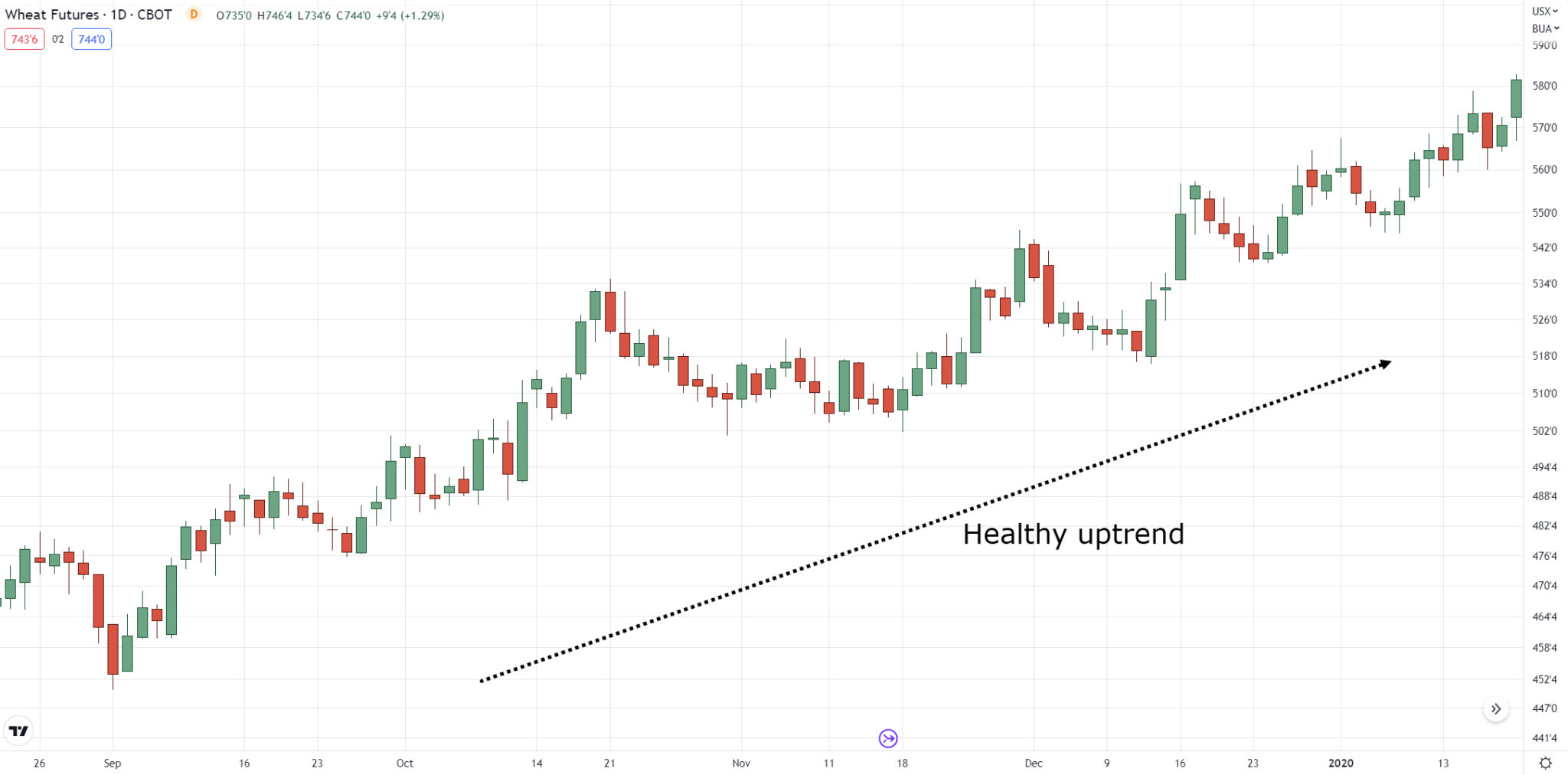 How To Trade Different Types Of Trend Lines (Ultimate Guide ...