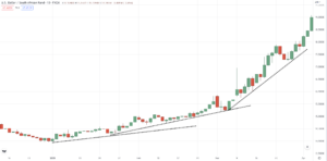 How To Trade Different Types Of Trend Lines (Ultimate Guide ...