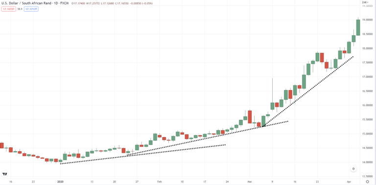 How To Trade Different Types Of Trend Lines (Ultimate Guide ...