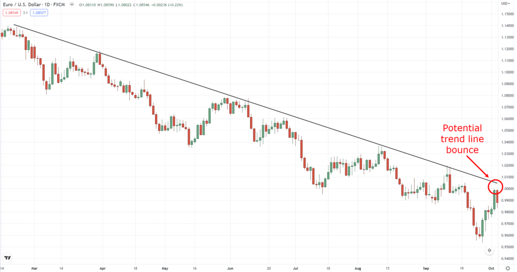 How To Trade Different Types Of Trend Lines (Ultimate Guide ...