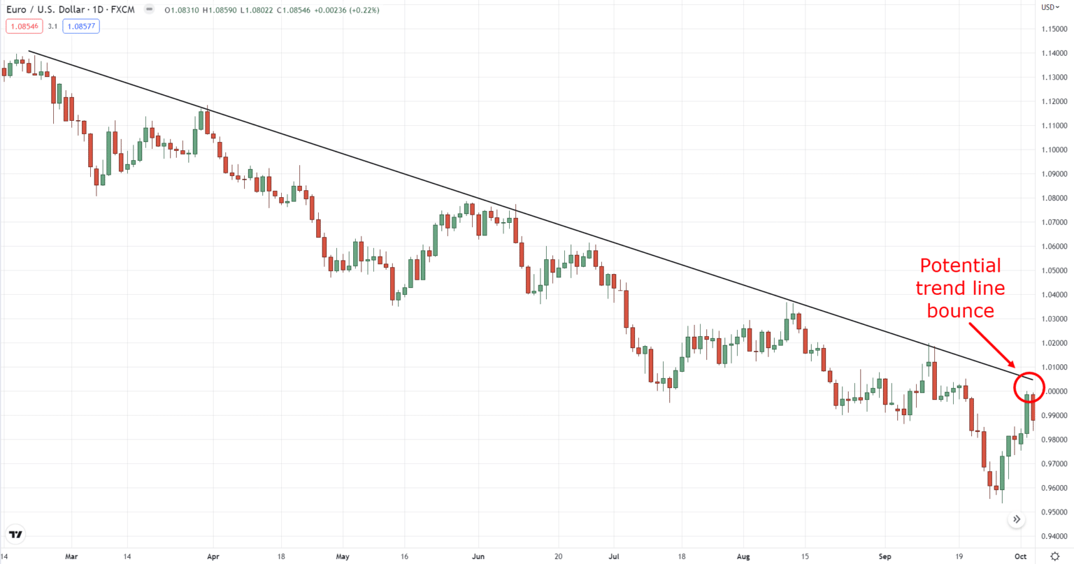 How To Trade Different Types Of Trend Lines (Ultimate Guide ...