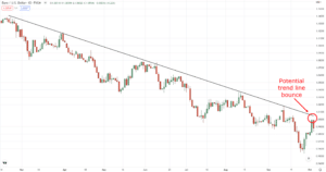 How To Trade Different Types Of Trend Lines (Ultimate Guide ...