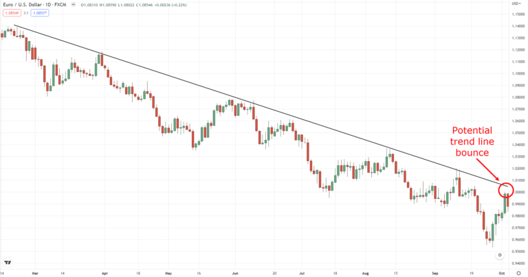 How To Trade Different Types Of Trend Lines (Ultimate Guide ...