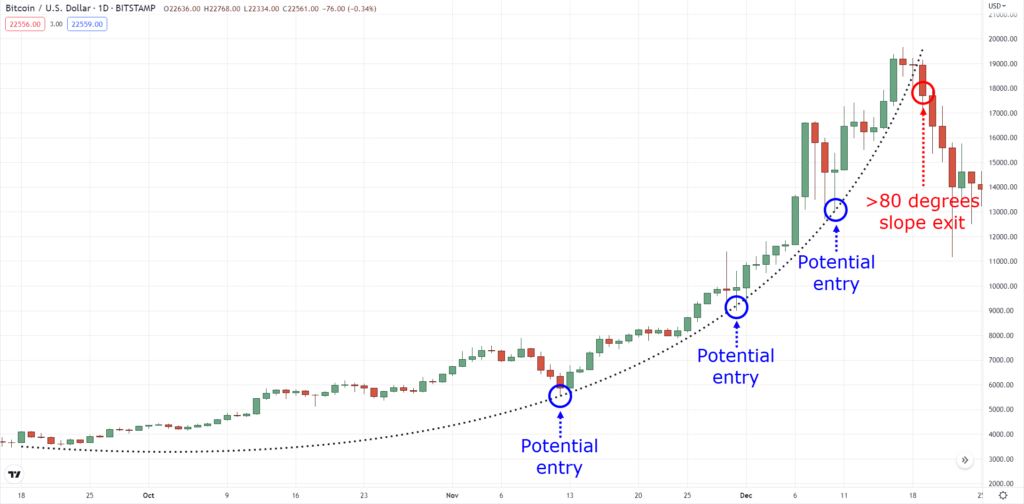 How To Trade Different Types Of Trend Lines (Ultimate Guide ...