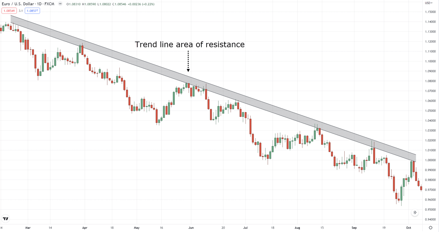 How To Trade Different Types Of Trend Lines (Ultimate Guide ...