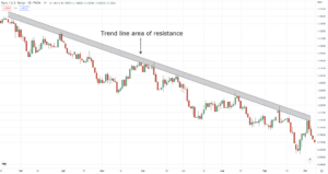 How To Trade Different Types Of Trend Lines (Ultimate Guide ...
