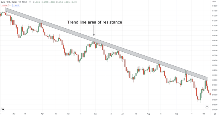 How To Trade Different Types Of Trend Lines (Ultimate Guide ...