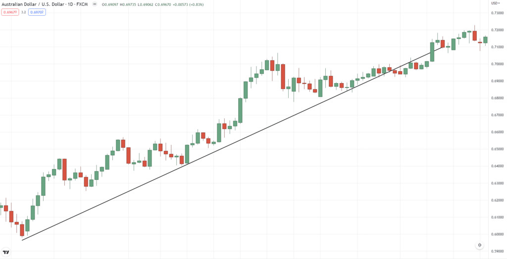 How To Trade Different Types Of Trend Lines (Ultimate Guide ...