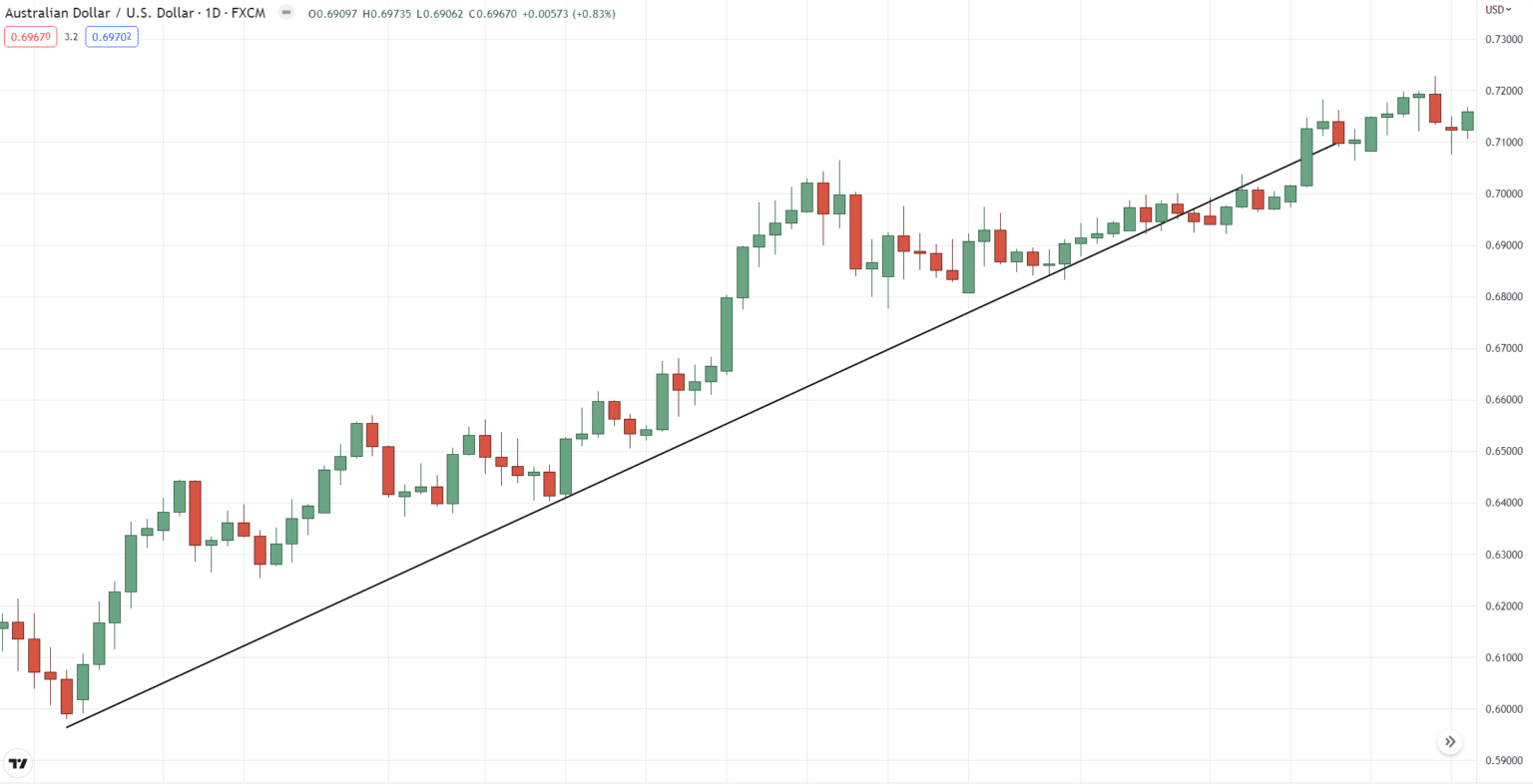 How To Trade Different Types Of Trend Lines (Ultimate Guide ...