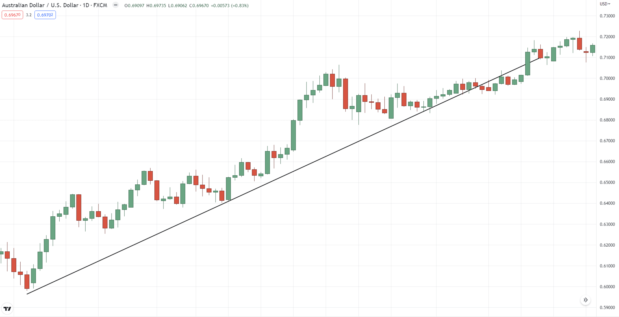 How To Trade Different Types Of Trend Lines (Ultimate Guide ...