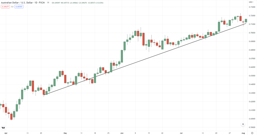 How To Trade Different Types Of Trend Lines (Ultimate Guide ...