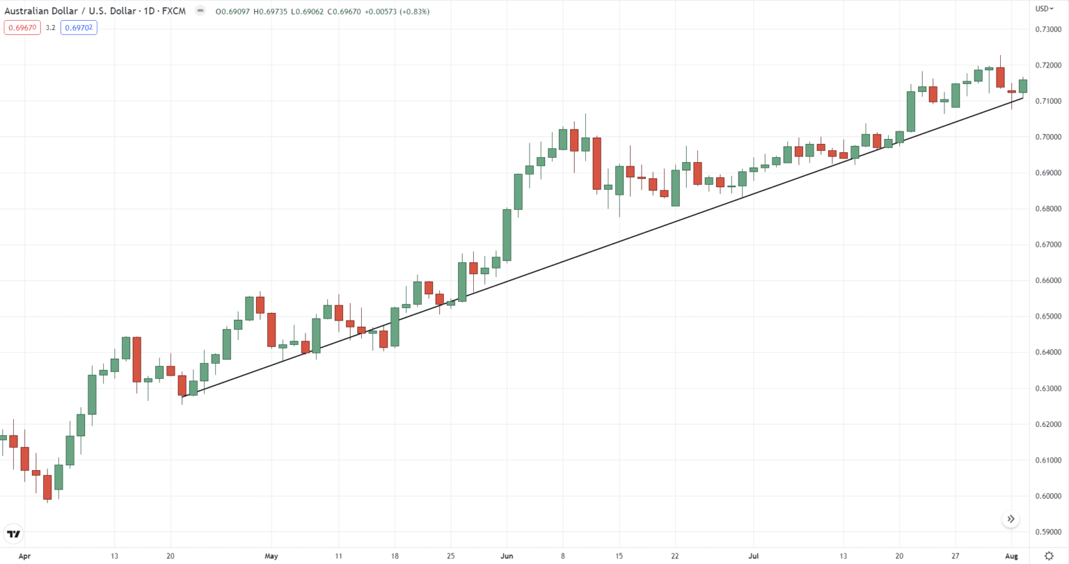 How To Trade Different Types Of Trend Lines (Ultimate Guide ...