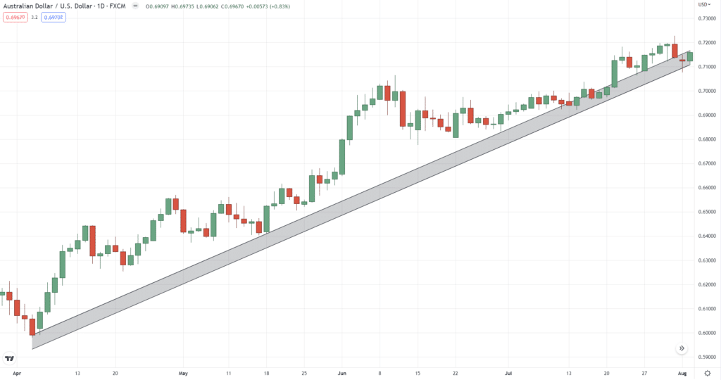 How To Trade Different Types Of Trend Lines (Ultimate Guide ...