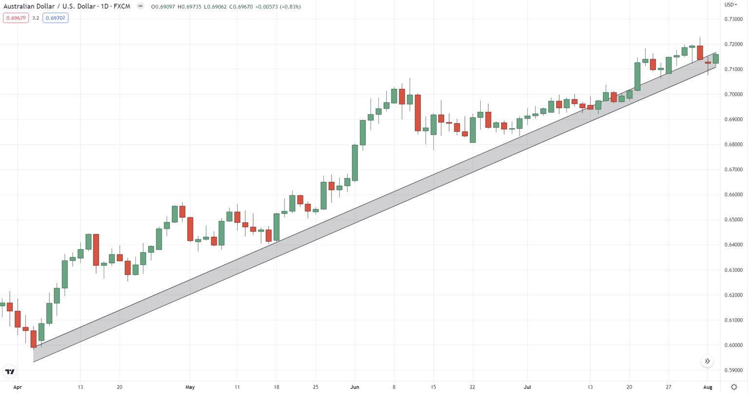 How To Trade Different Types Of Trend Lines (Ultimate Guide ...