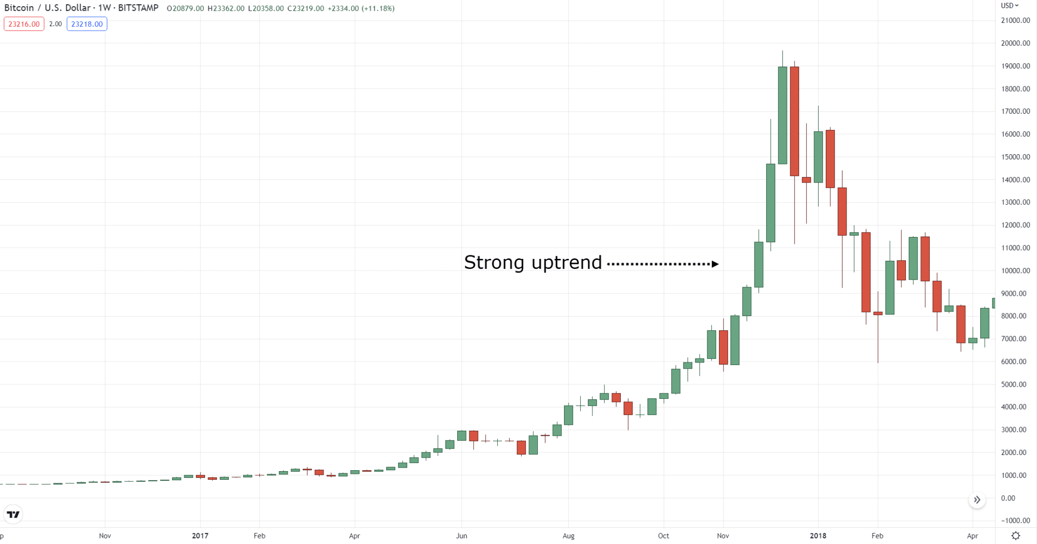 How To Trade Different Types Of Trend Lines (Ultimate Guide ...