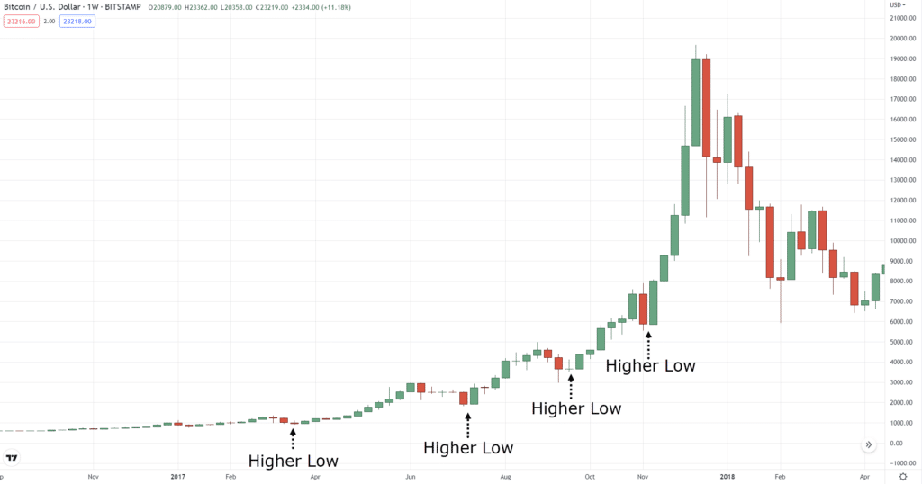 How To Trade Different Types Of Trend Lines (Ultimate Guide ...