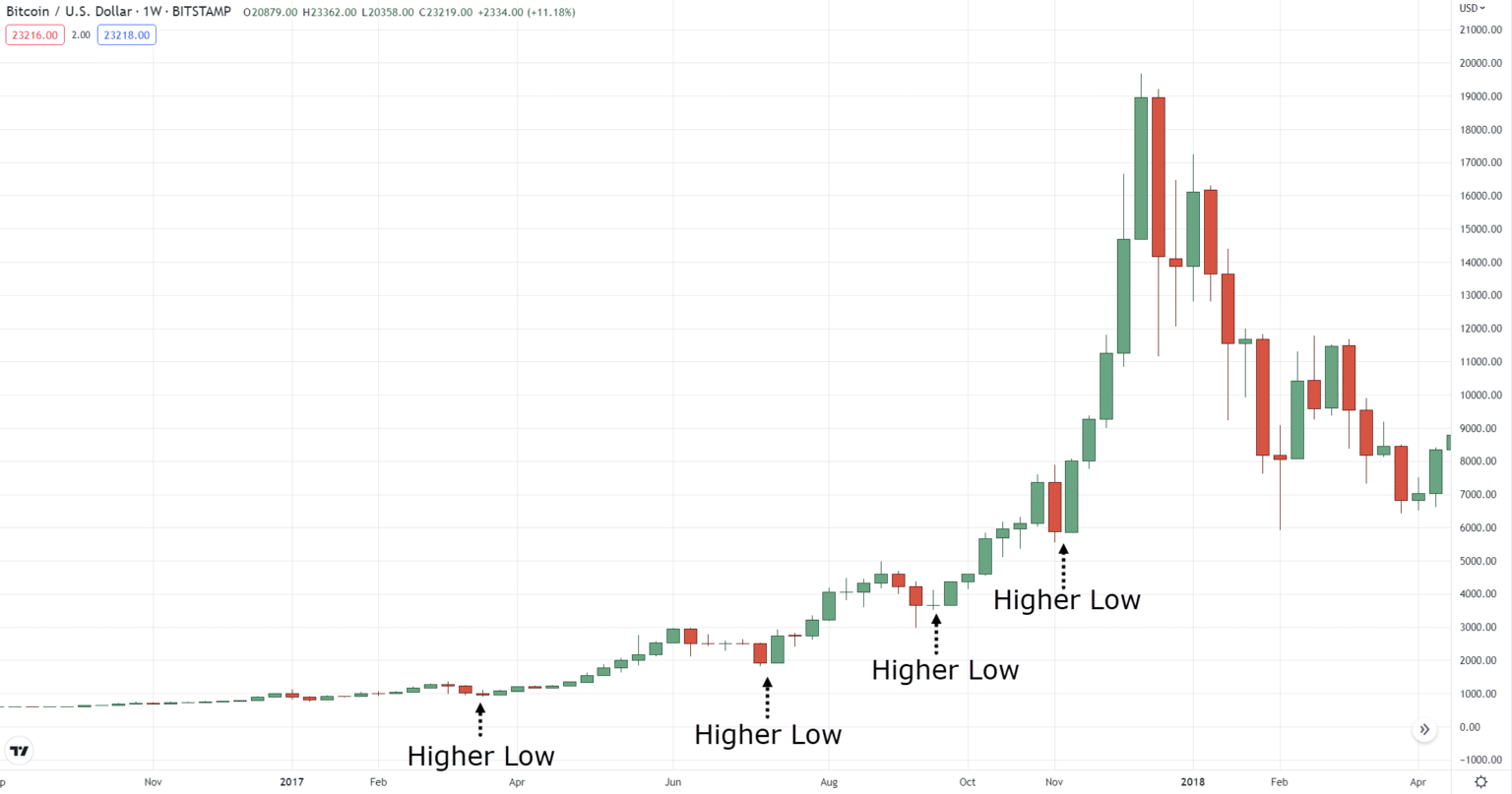 How To Trade Different Types Of Trend Lines (Ultimate Guide ...