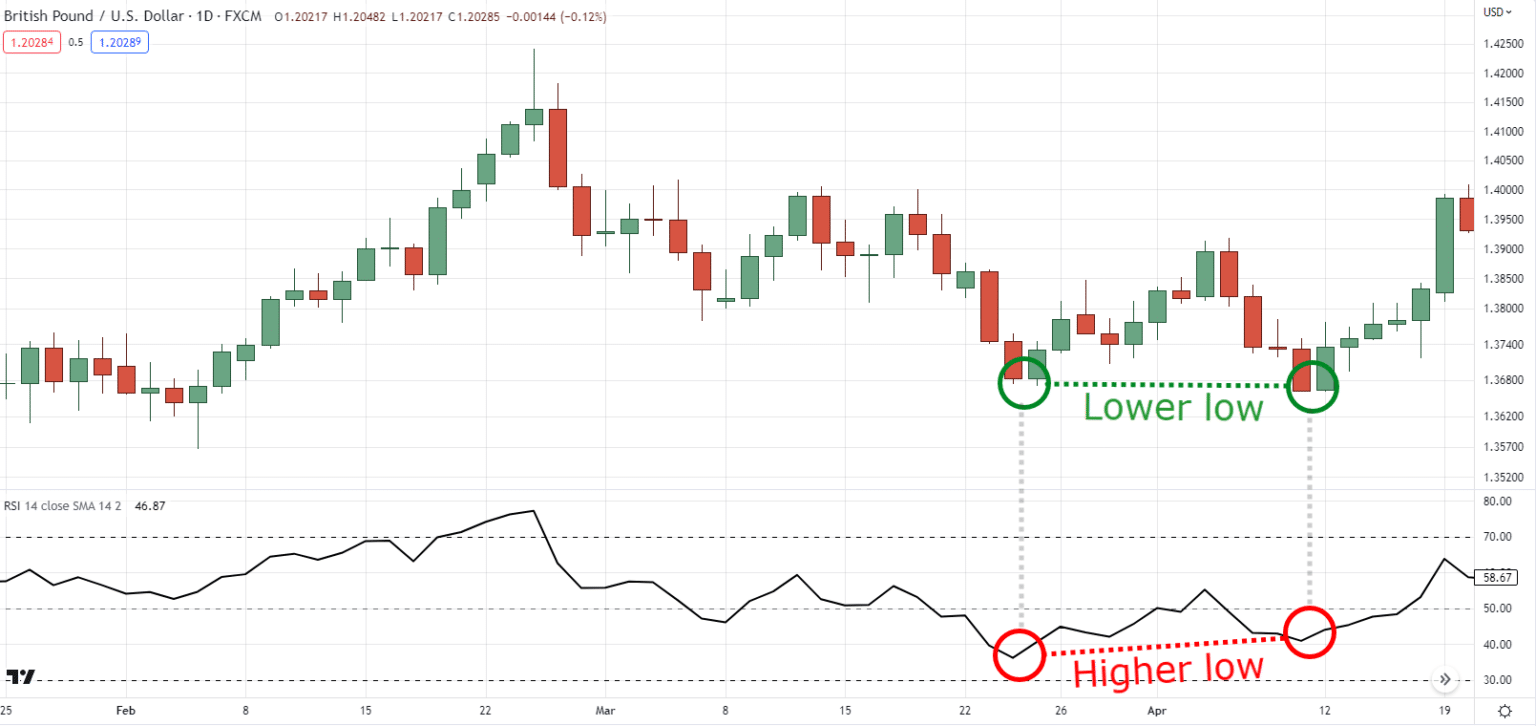 The Ultimate Divergence Cheatsheet | TradingwithRayner