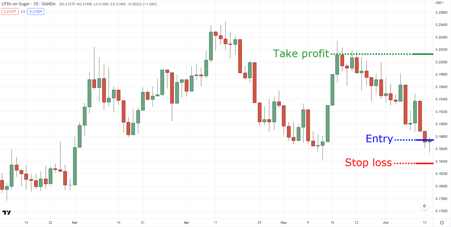 The Complete Guide To Trading Sideways Markets | TradingwithRayner