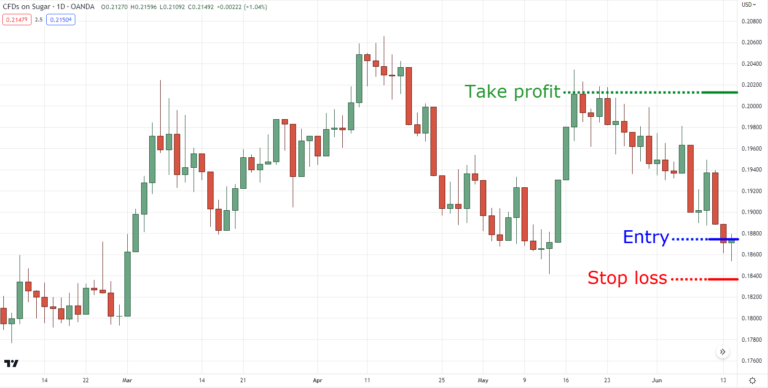 The Complete Guide To Trading Sideways Markets | TradingwithRayner