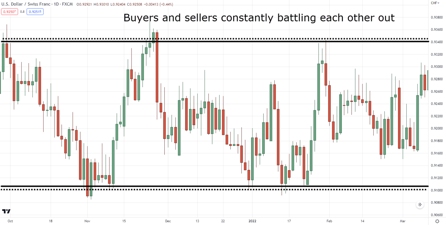 The Complete Guide To Trading Sideways Markets | TradingwithRayner