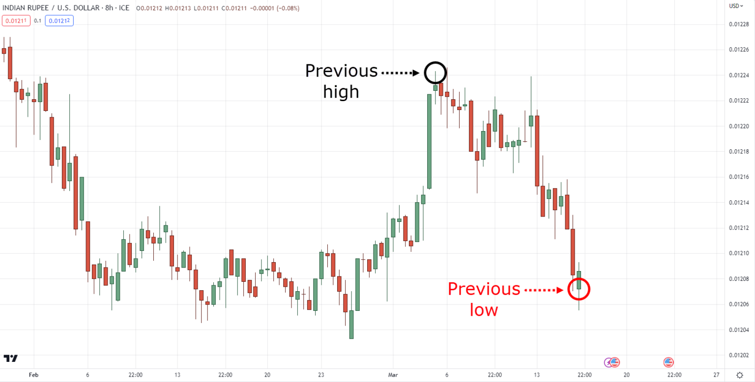 The Complete Guide To Trading Sideways Markets | TradingwithRayner