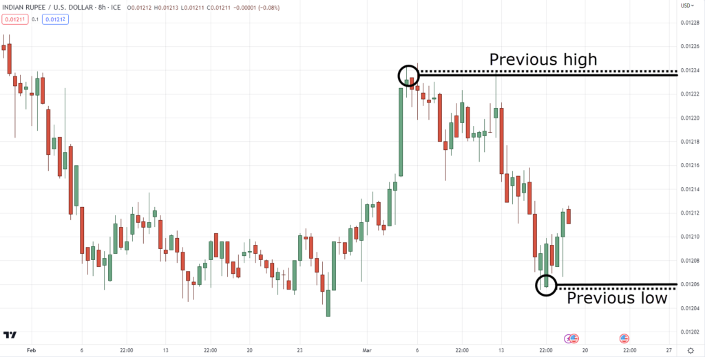 The Complete Guide To Trading Sideways Markets | TradingwithRayner