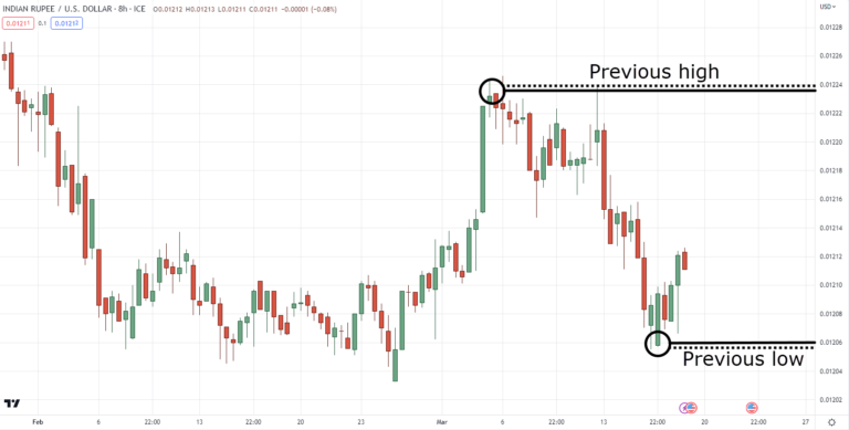 The Complete Guide To Trading Sideways Markets | TradingwithRayner