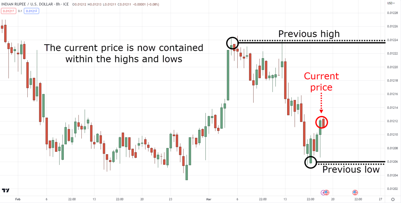 The Complete Guide To Trading Sideways Markets | TradingwithRayner