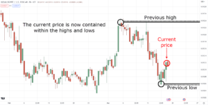 The Complete Guide To Trading Sideways Markets | TradingwithRayner