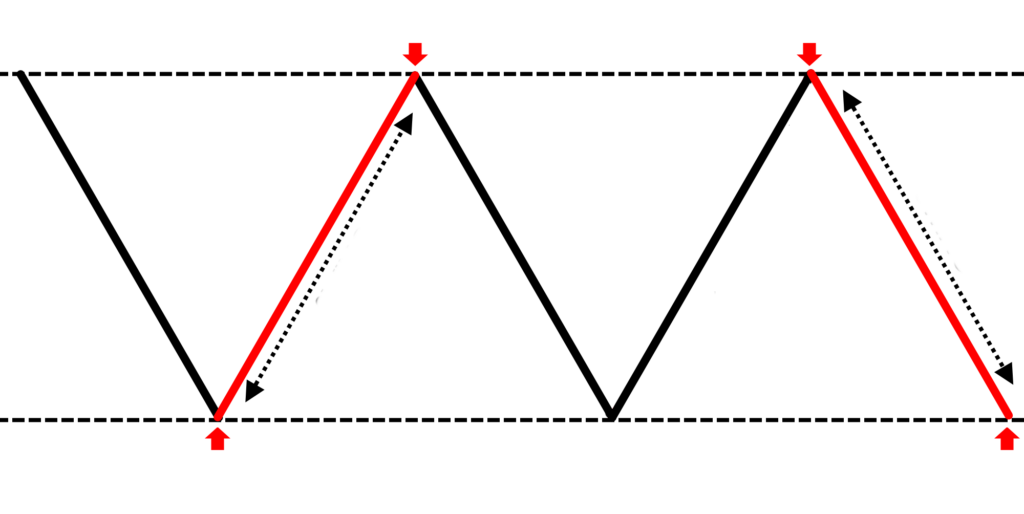 The Complete Guide To Trading Sideways Markets | TradingwithRayner
