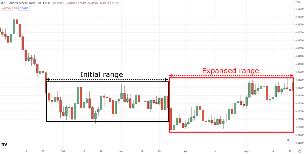 The Complete Guide To Trading Sideways Markets | TradingwithRayner