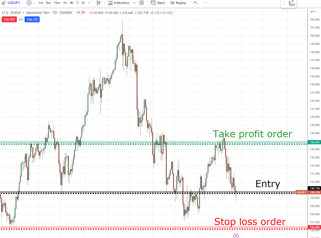 How To Set Take Profit Orders (The Essential Guide) | TradingwithRayner