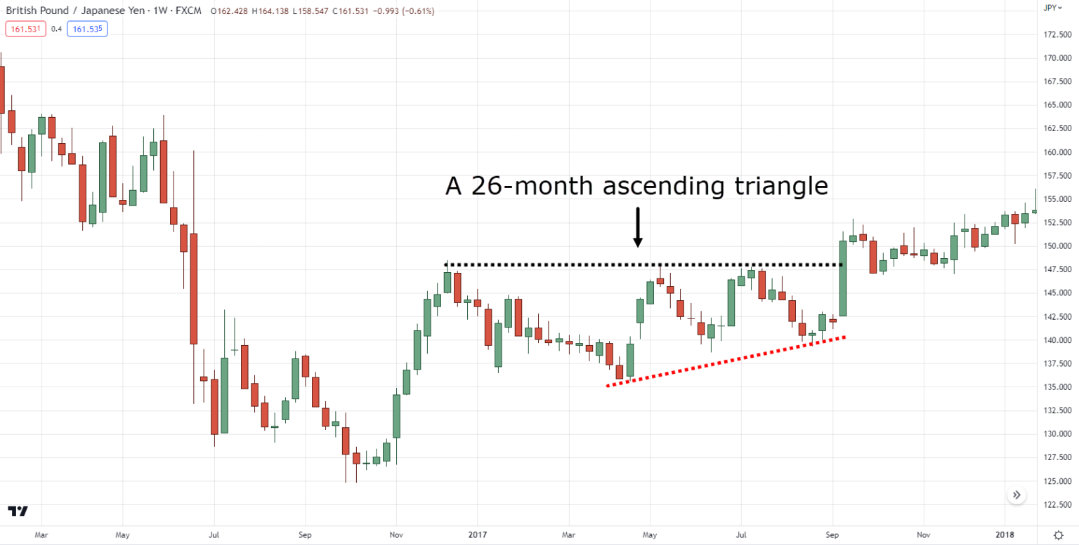 The Complete Guide To Trading Sideways Markets | TradingwithRayner