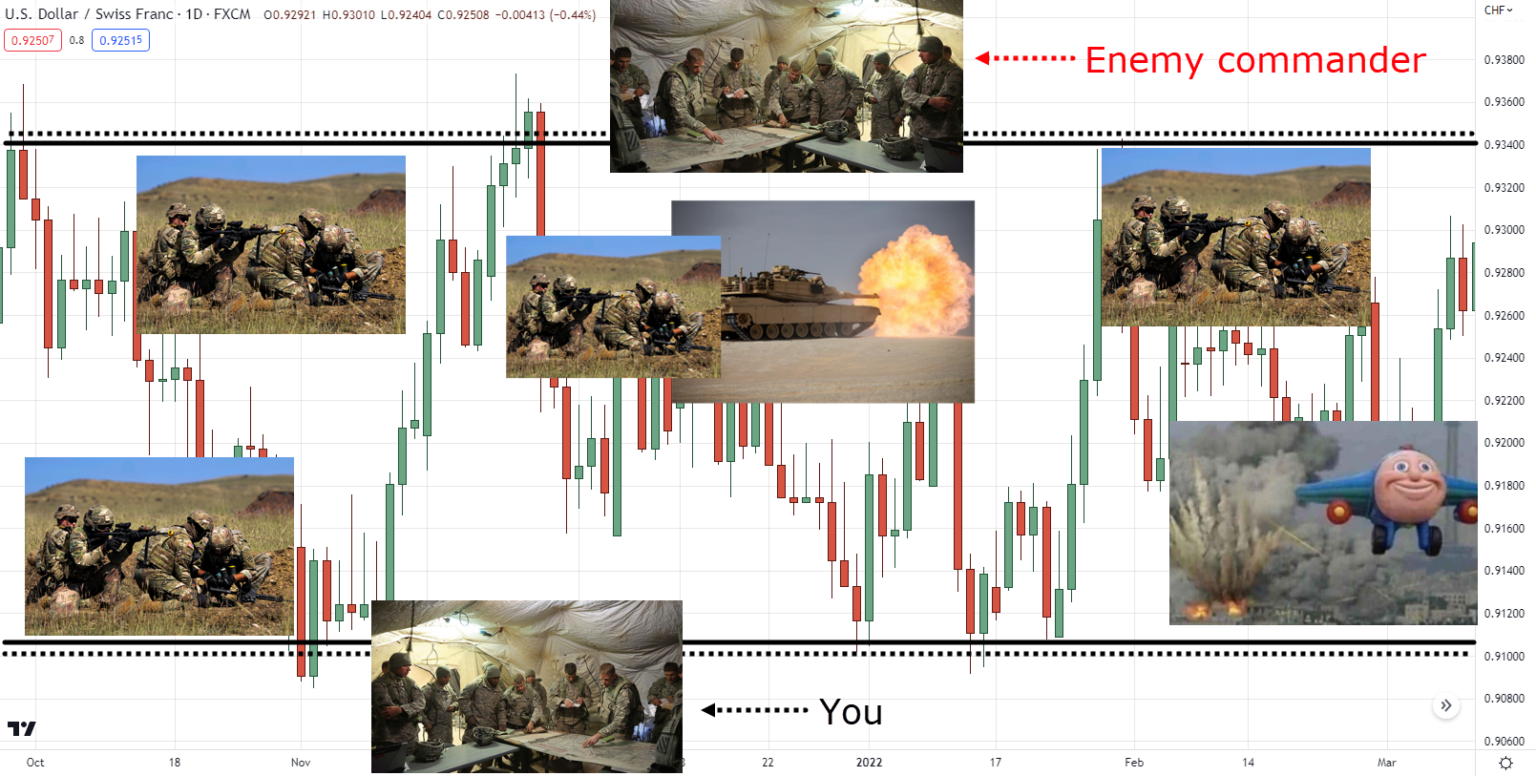 The Complete Guide To Trading Sideways Markets | TradingwithRayner
