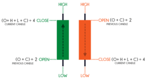 The Definitive Guide To Heiken Ashi Candles | TradingwithRayner