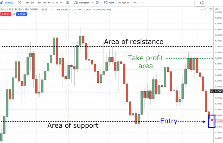 How To Set Take Profit Orders (The Essential Guide) | TradingwithRayner