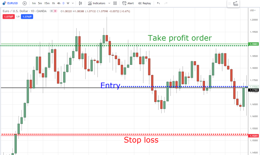 How To Set Take Profit Orders (The Essential Guide) | TradingwithRayner