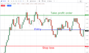 How To Set Take Profit Orders (The Essential Guide) | TradingwithRayner