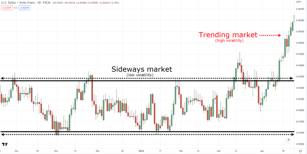 The Complete Guide To Trading Sideways Markets | TradingwithRayner