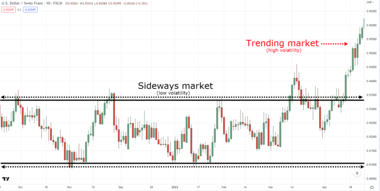 The Complete Guide To Trading Sideways Markets | TradingwithRayner
