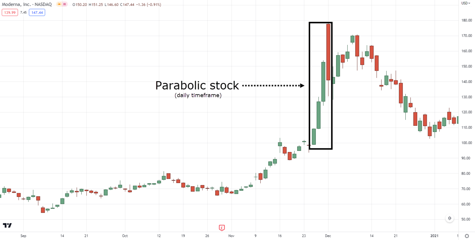 The Parabolic Stock Trading Strategy Guide