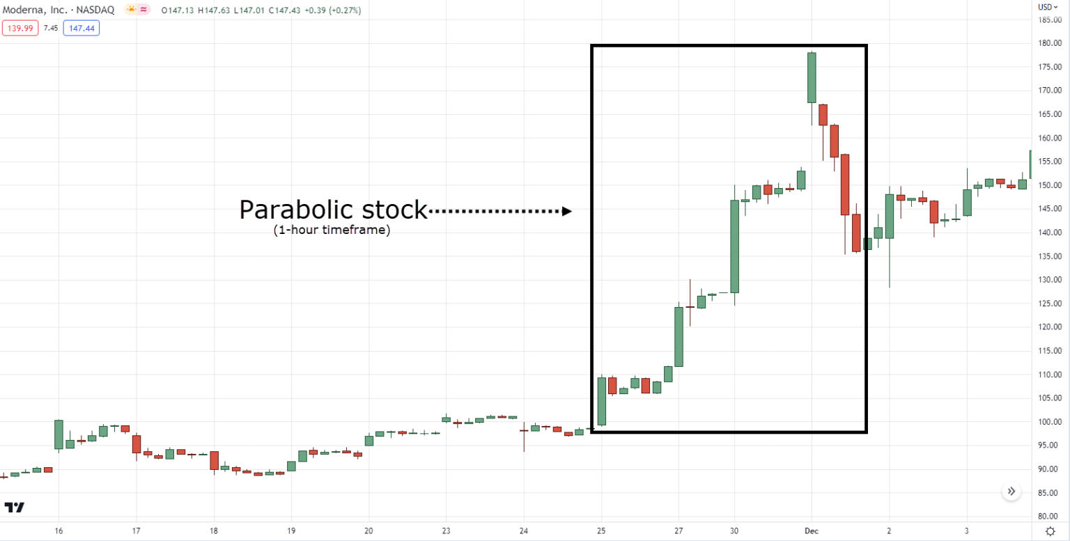 The Parabolic Stock Trading Strategy Guide
